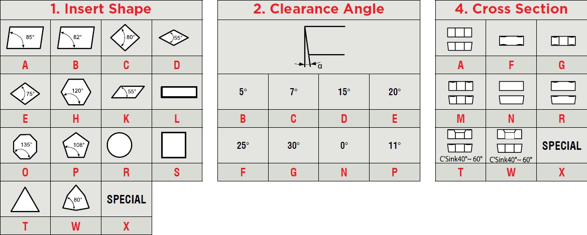 Turning Inserts Designation System-ISO – SwissCut Turning Inserts Designation System-ISO – SwissCut